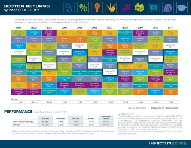 Bloomberg Sector Returns by Year | PPT