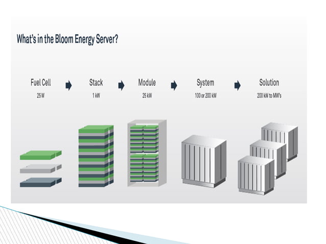 Bloom box energy | PPT | Power and Energy Industry | Industries