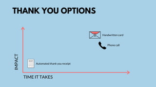 Bloomerang - Automate the thank you process.pdf