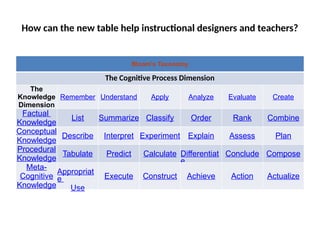 Bloom et al- banaonationalhighschool 123 | PPT