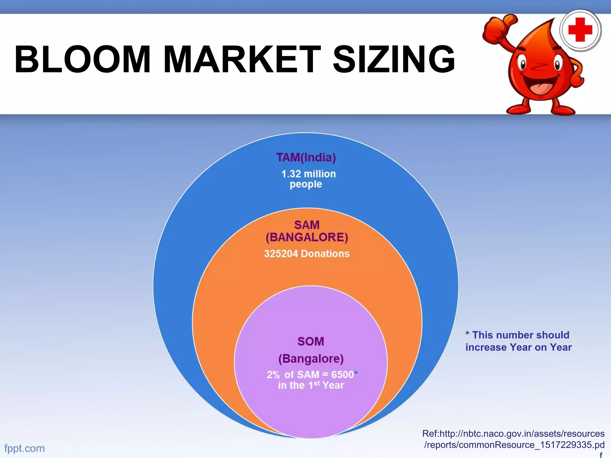 BLOOM Market Sizing | PPT