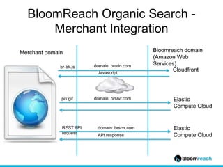 BloomReach AWS Tech | PPT