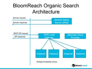 BloomReach AWS Tech | PPT