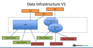 Bloomreach - BloomStore Compute Cloud Infrastructure | PPTX