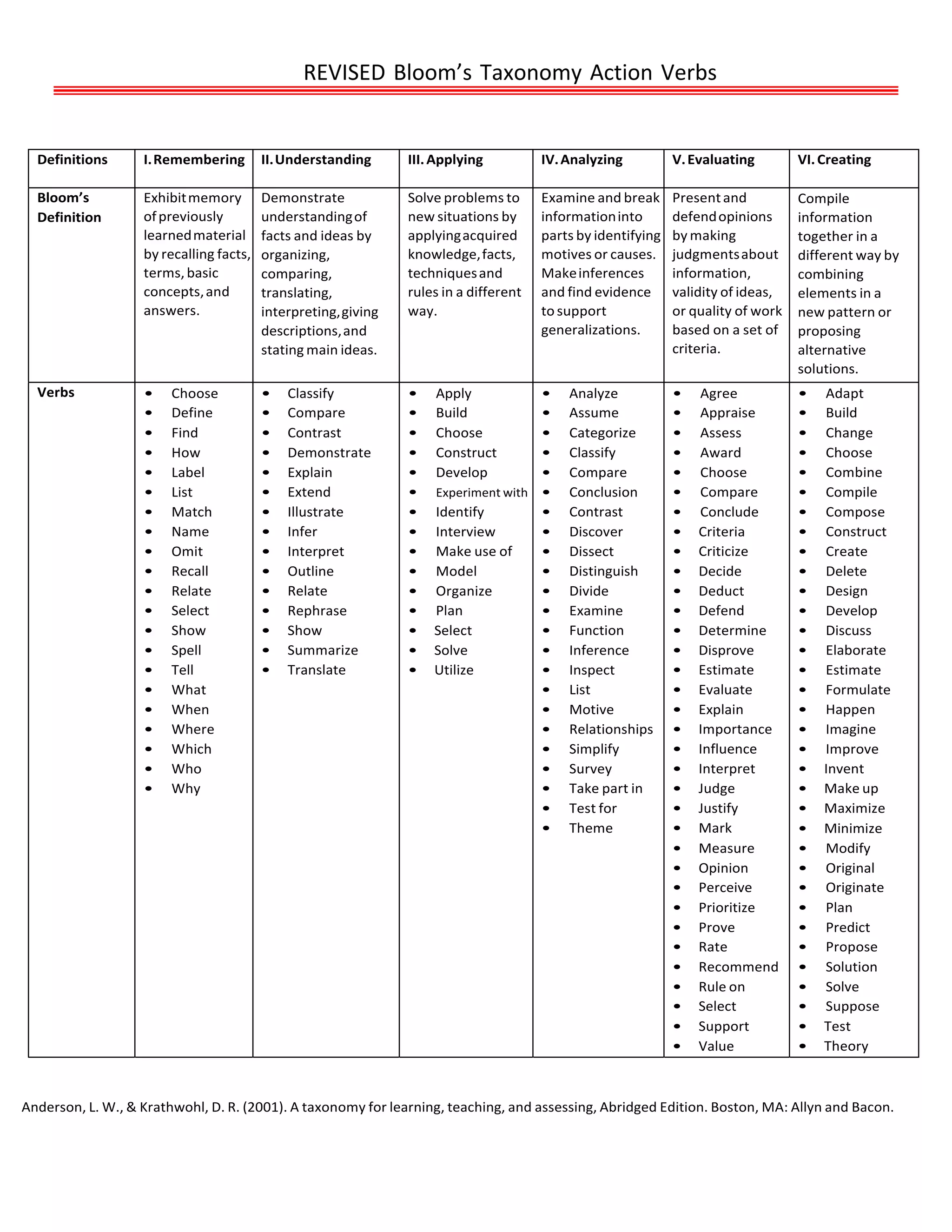 Blooms Taxonomy Action Verbs Revised Bloom+s Taxonomy Action Verbs (1)