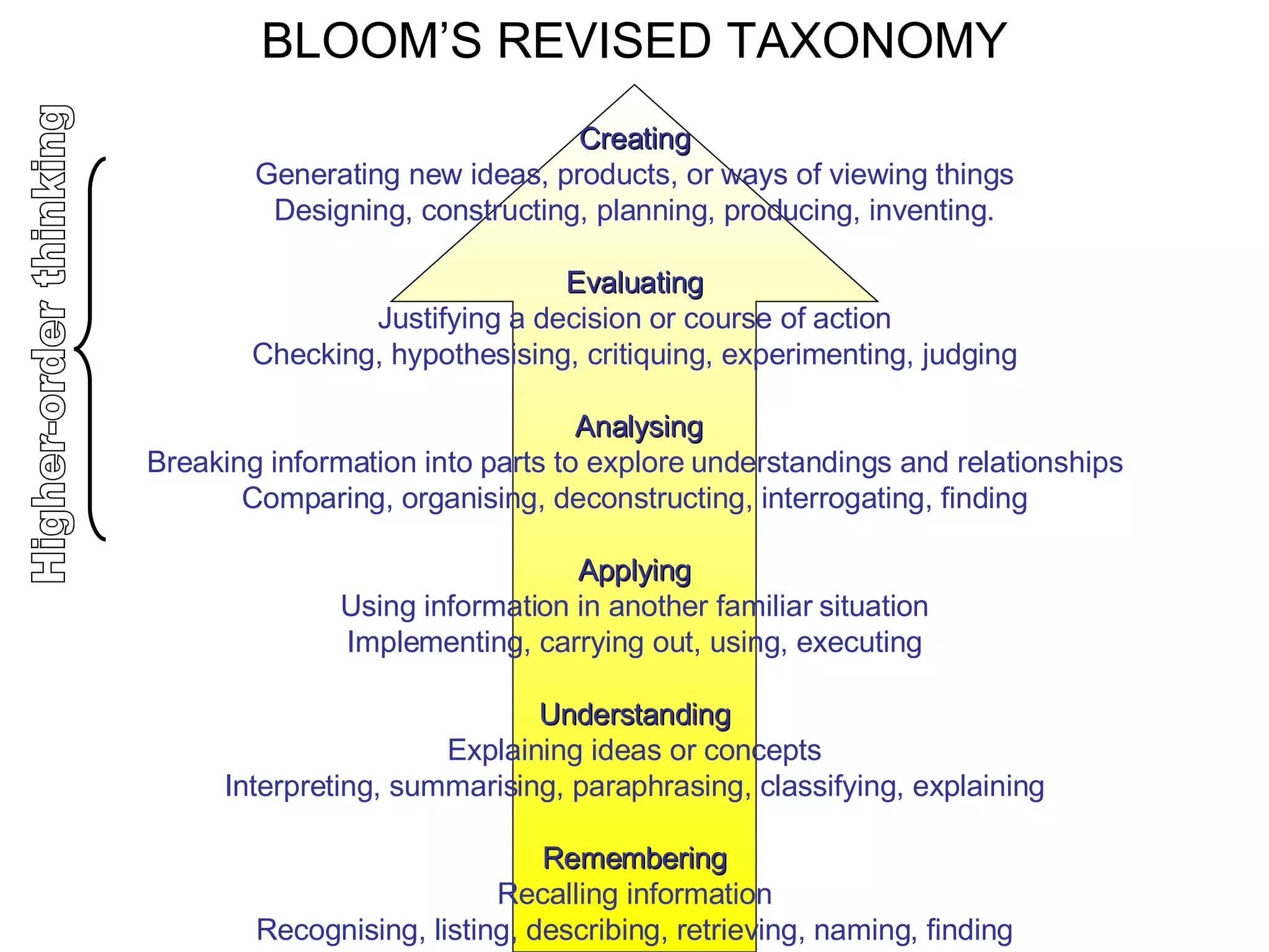 Bloom's Taxonomy (Short Version) | PPT