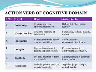 BLOOM’S TAXONOMY of learning objectives.pptx