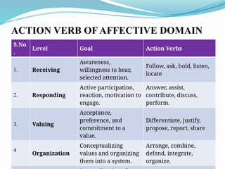BLOOM’S TAXONOMY of learning objectives.pptx