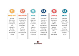 Blooms taxonomy : descriptive guide to the key words for questions | PDF
