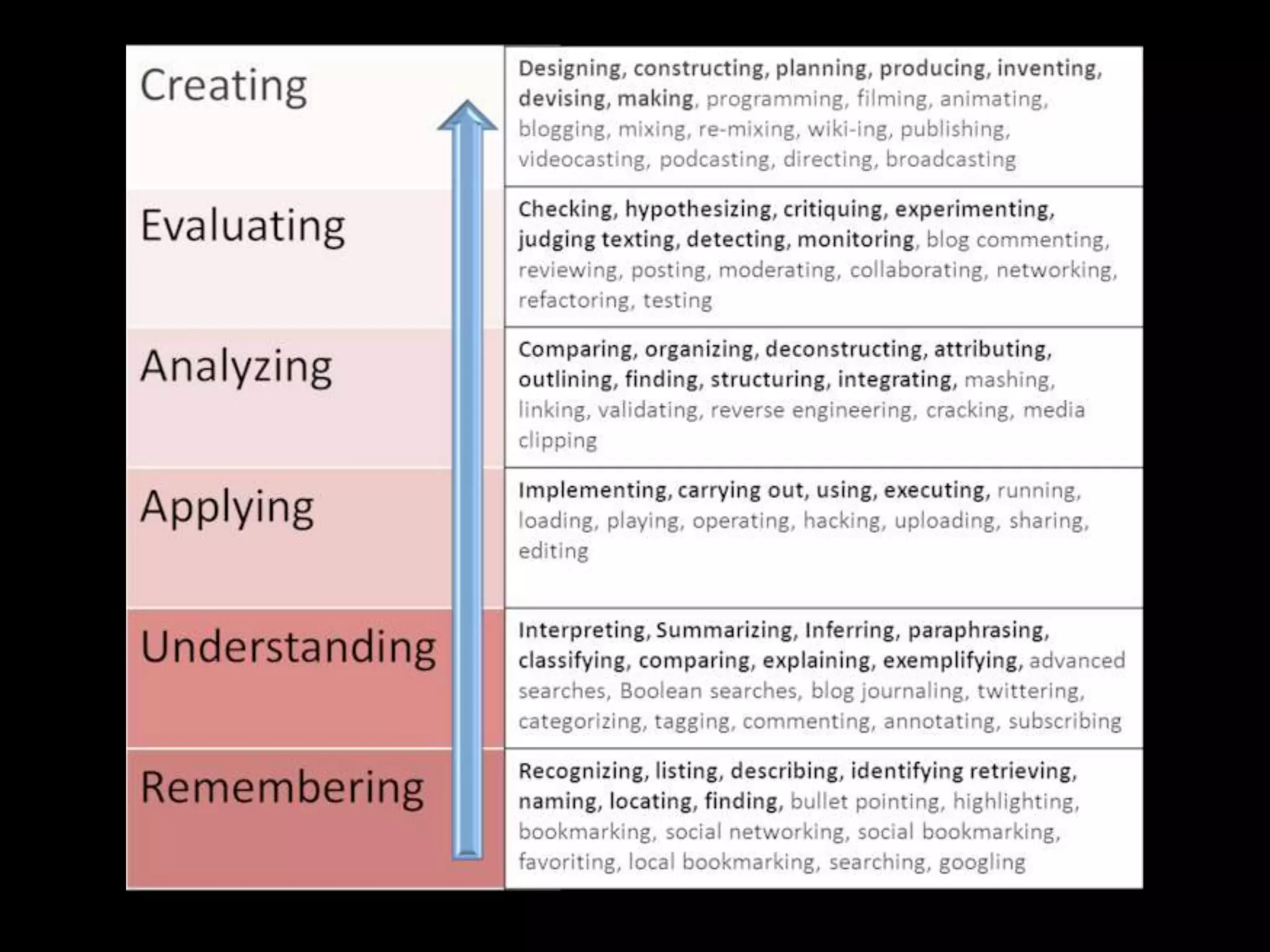 Bloom's Revised Taxonomy | PPTX