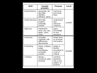 Bloom's Revised Taxonomy | PPT