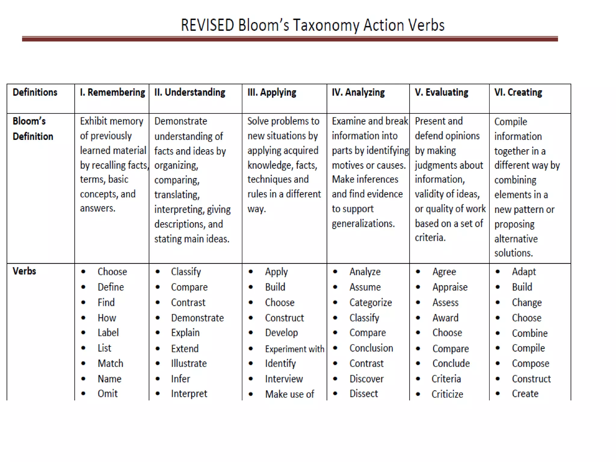 Blooms PPT | PPT | Free Download