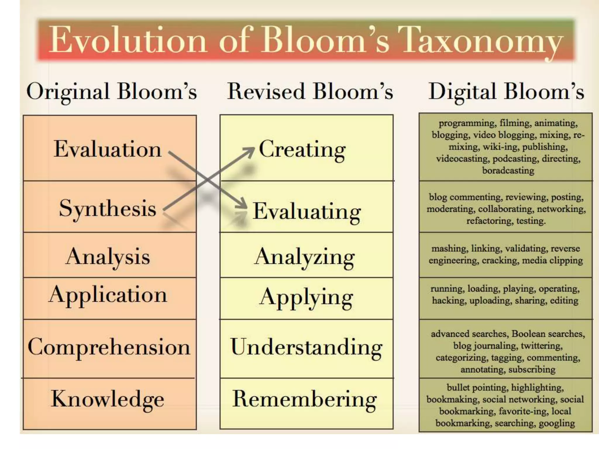 Blooms PPT | PPT | Free Download