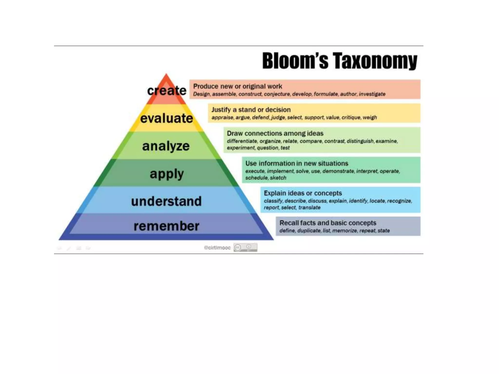 Blooms PPT | PPT | Free Download