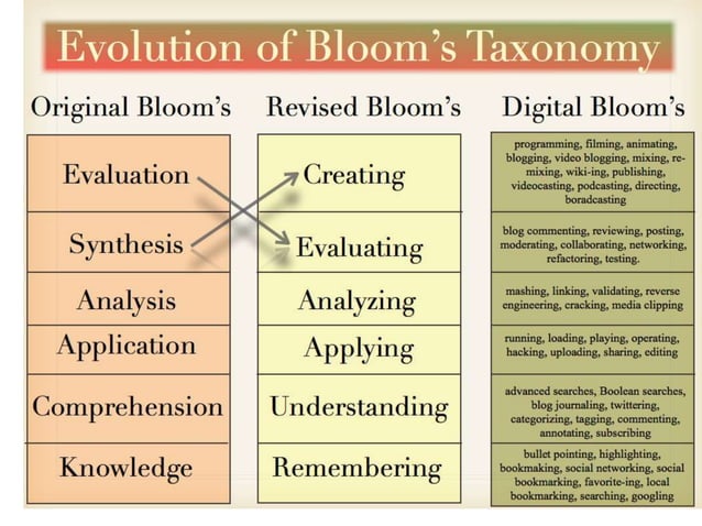 Blooms PPT | PPT | Free Download
