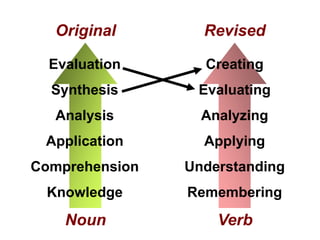 Blooms presentation | PPTX
