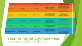 Bloom's revised digital taxonomy | PDF