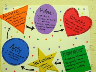 Blooms Revised Taxonomy | PPTX