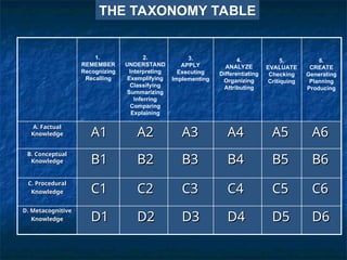 Bloom's Revised Taxonomy.ppt for bloom taxonomy | PPT