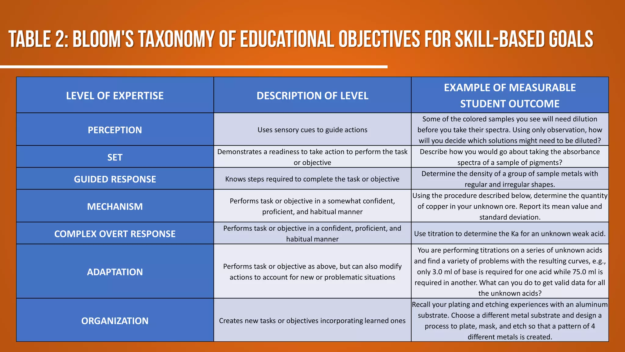 Bloom's taxonmy on learning objectives | PDF