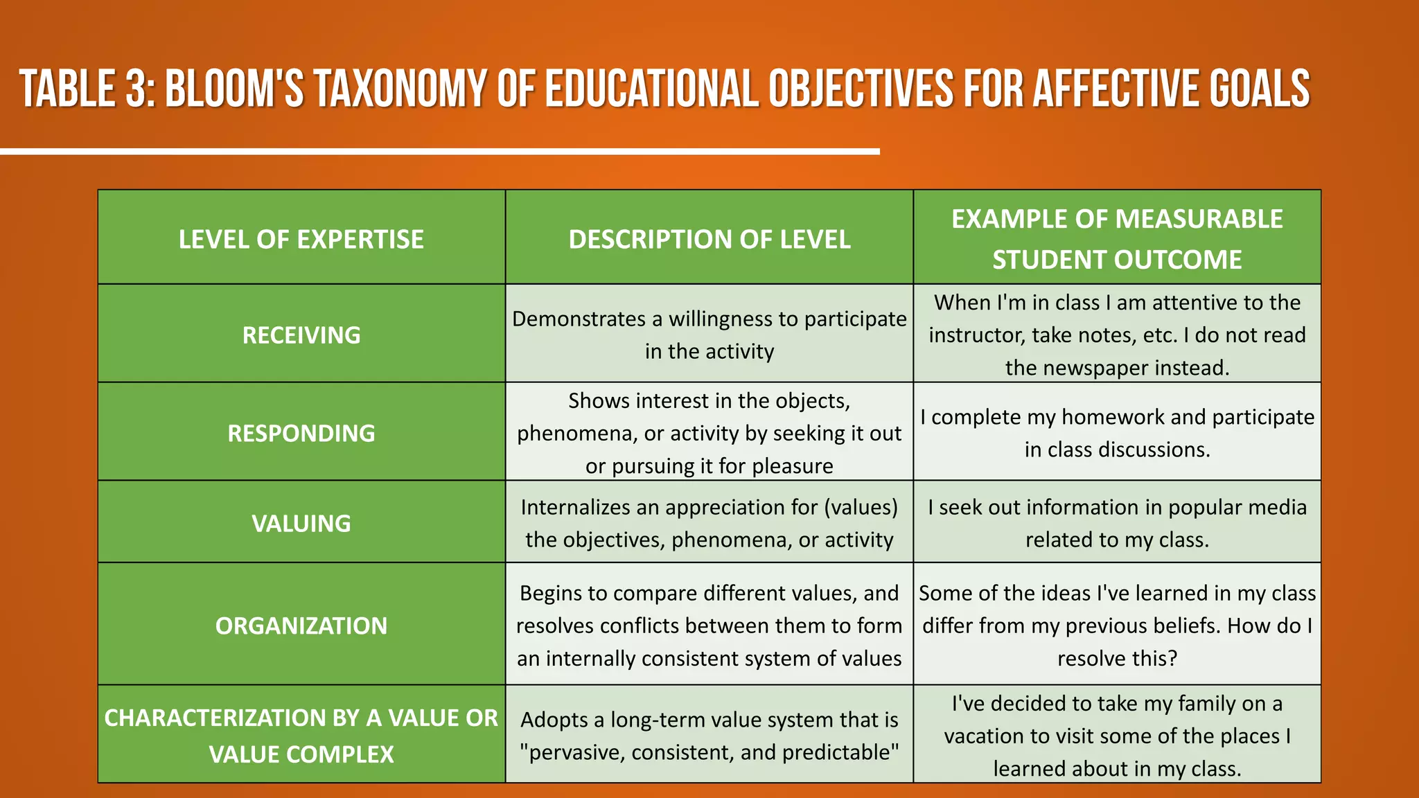 Bloom's taxonmy on learning objectives | PDF