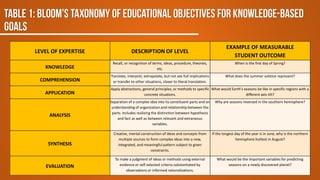 Bloom's taxonmy on learning objectives | PDF