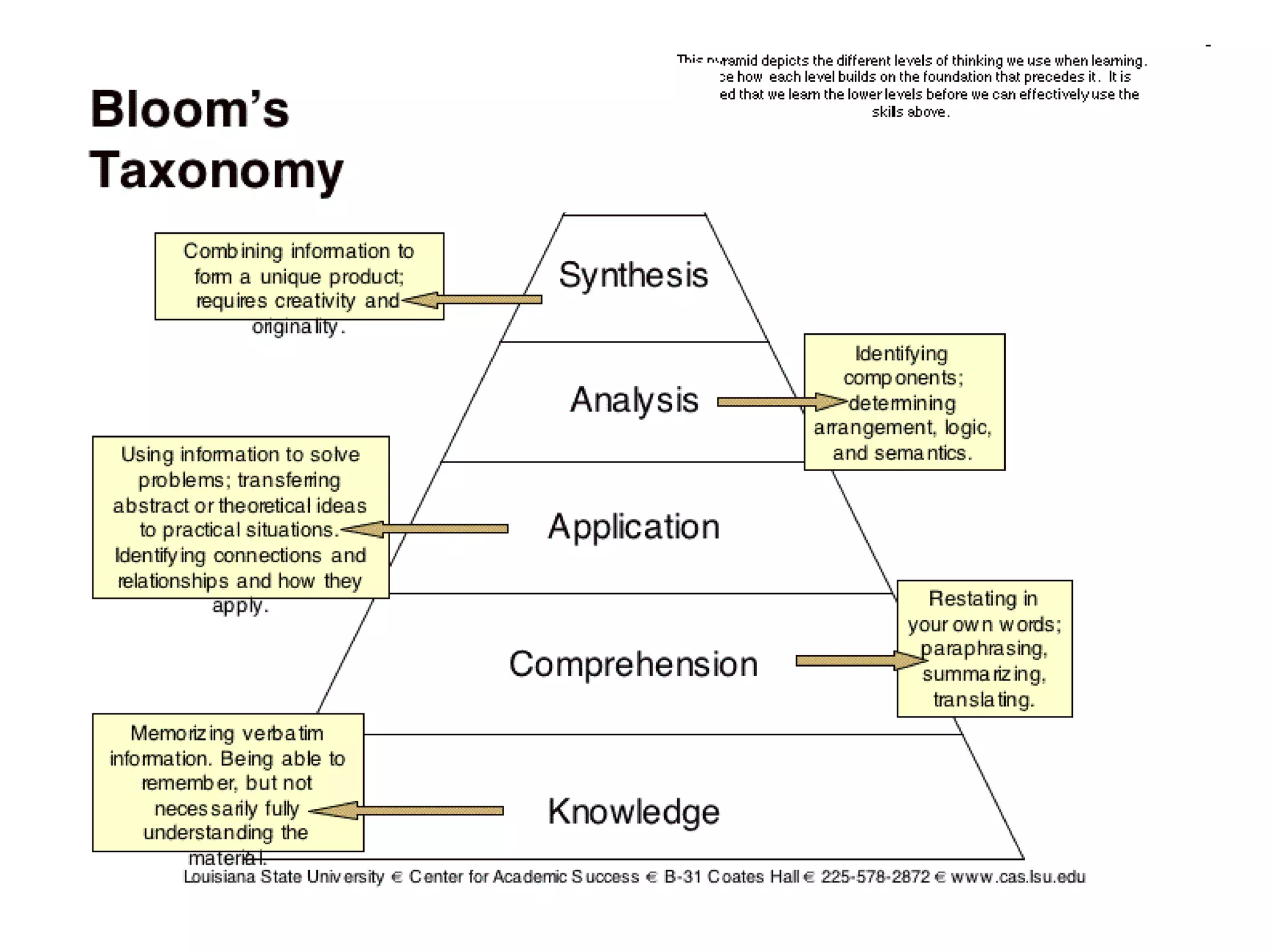 Blooms Taxonomy - complete | PPT