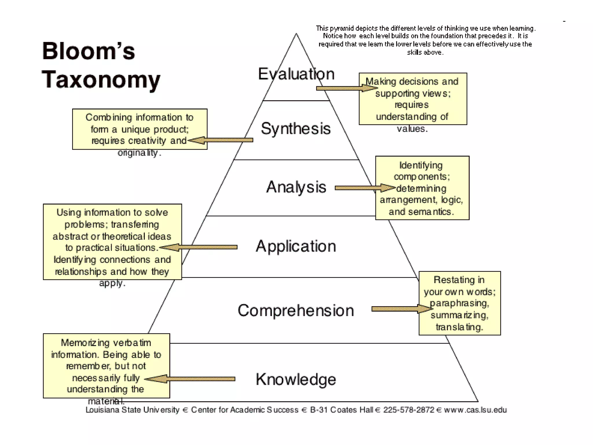 Blooms Taxonomy - complete | PPT