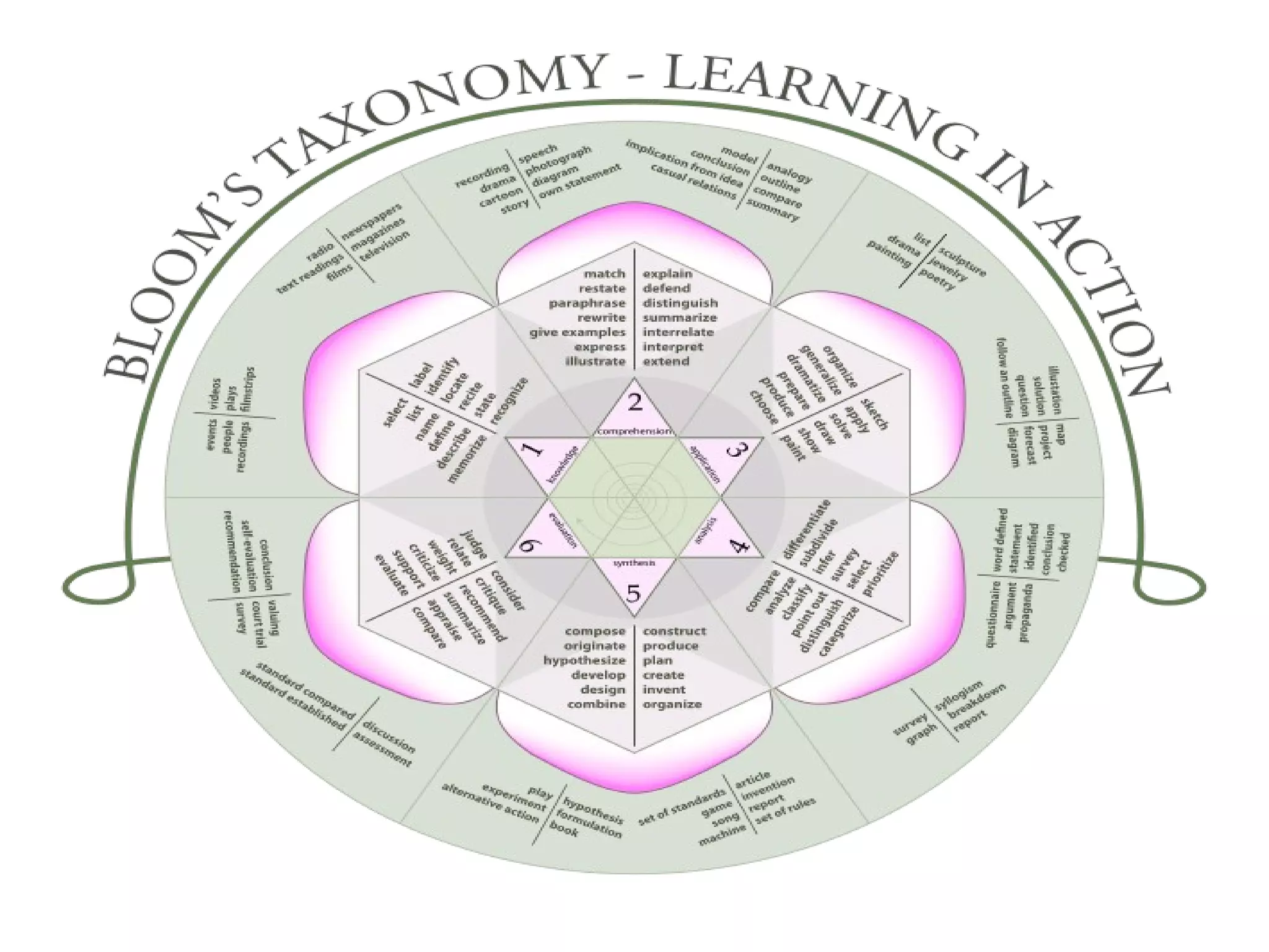 Bloom's taxonomy | PPT