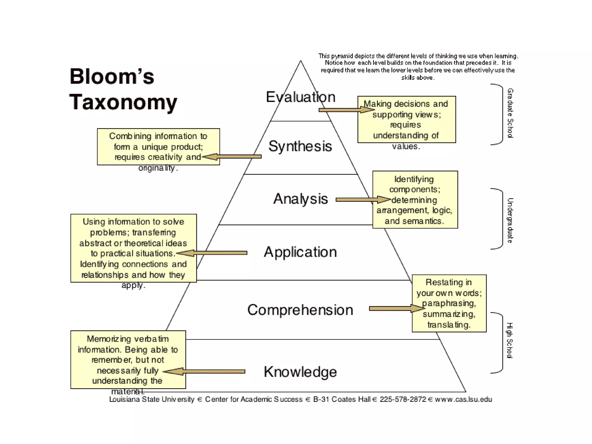 Bloom's taxonomy | PPT
