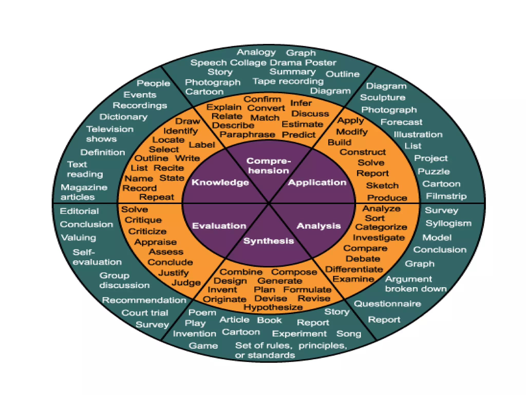 Bloom's taxonomy | PPT