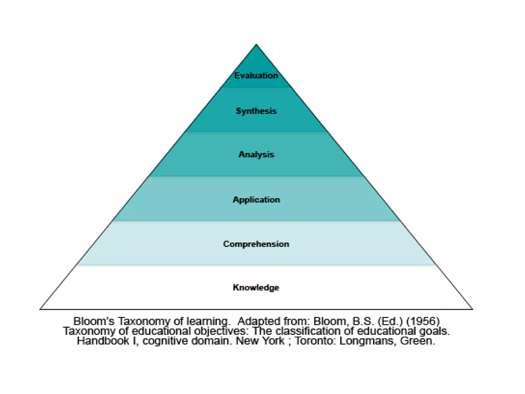 Bloom's taxonomy | PPT
