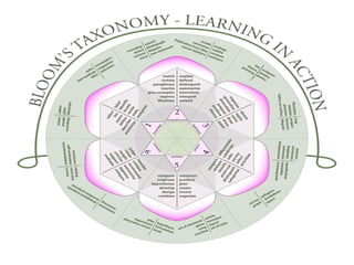 Bloom's taxonomy | PPT