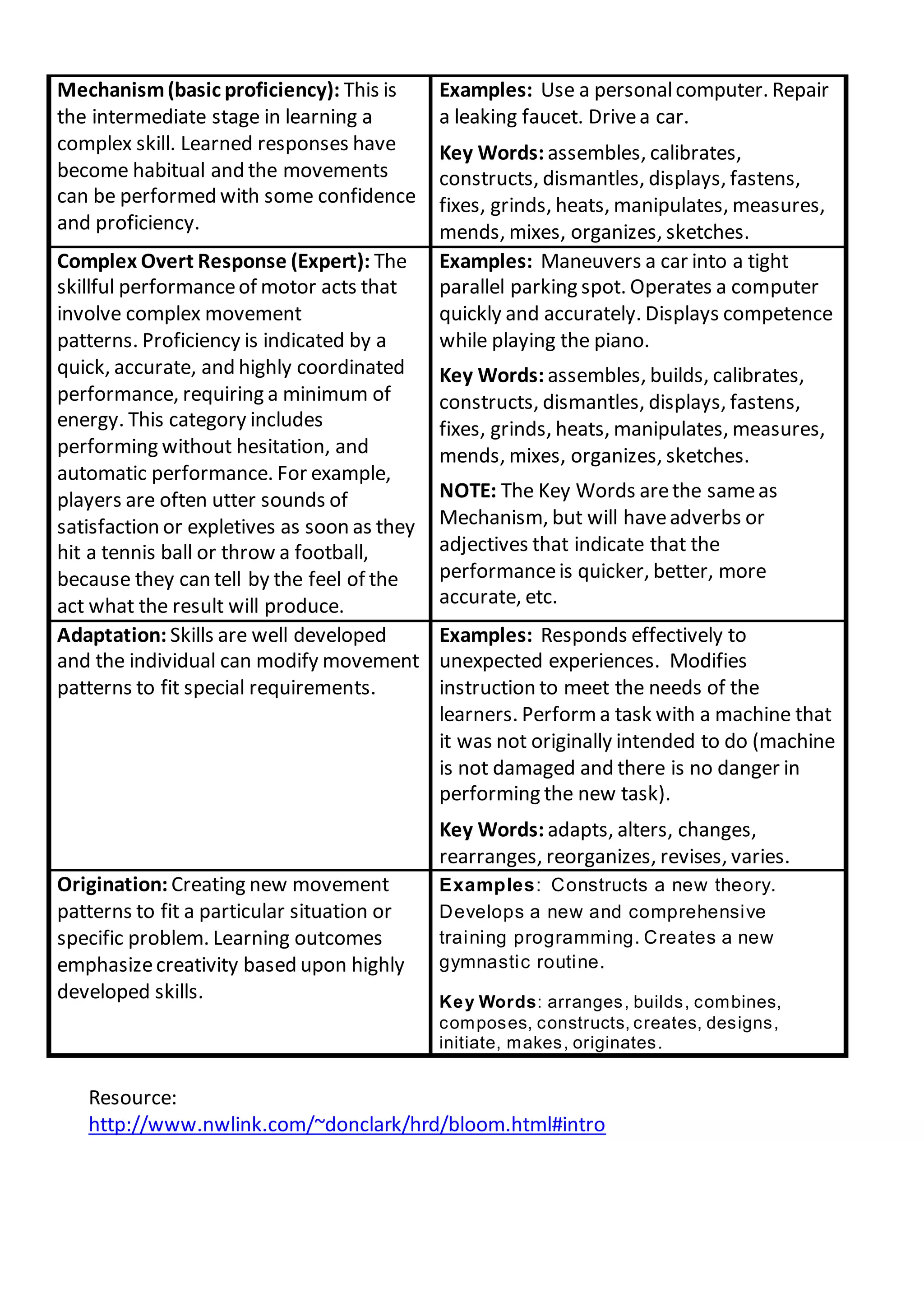 Bloom's taxonomy | DOCX