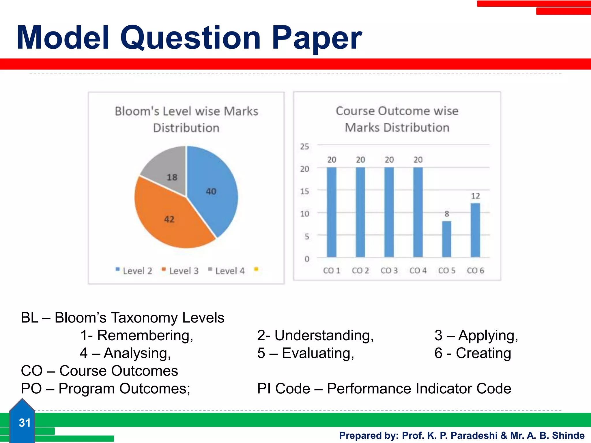 Blooms Taxonomy in Engineering Education | PPSX