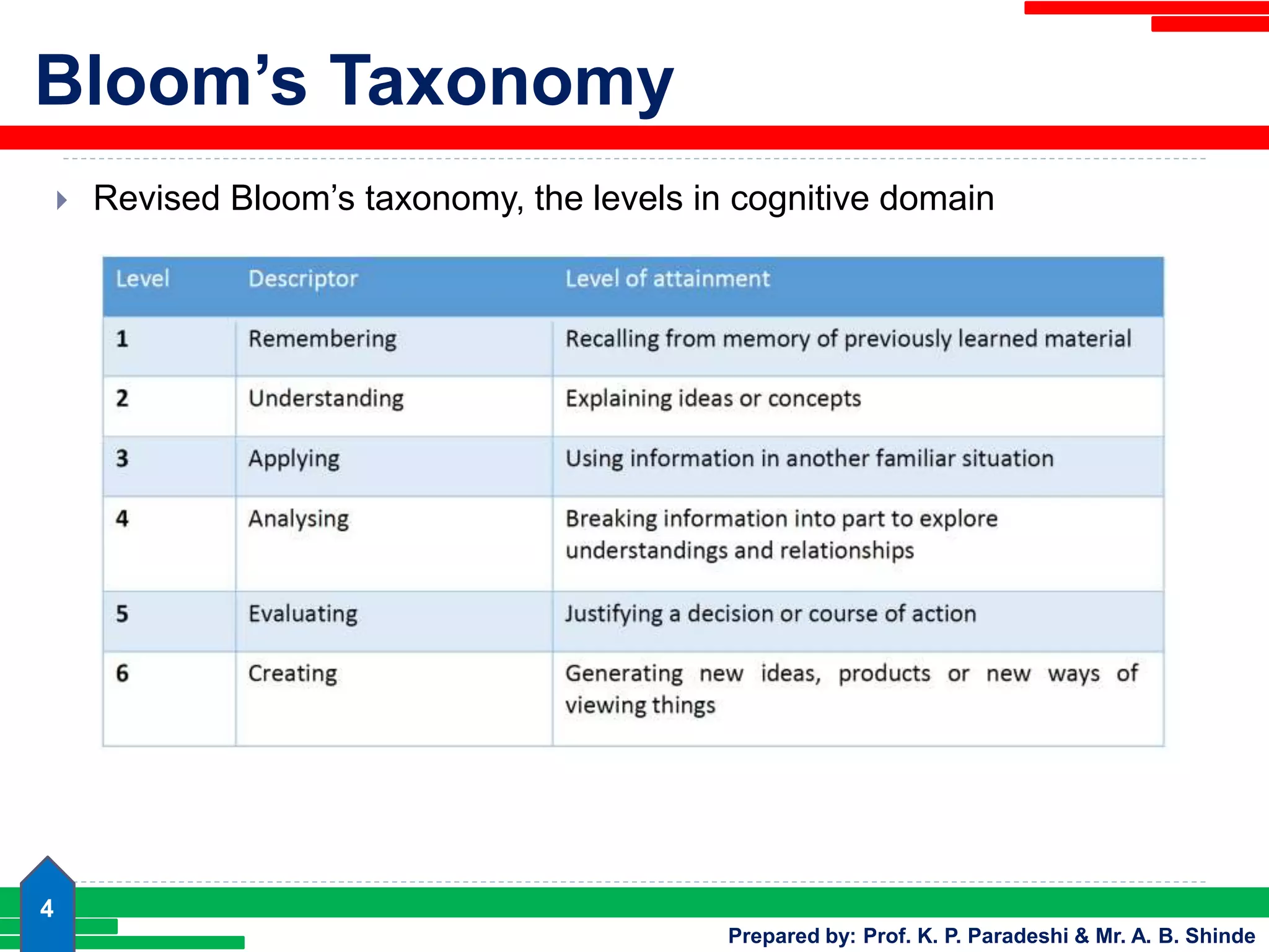 Blooms Taxonomy in Engineering Education | PPSX