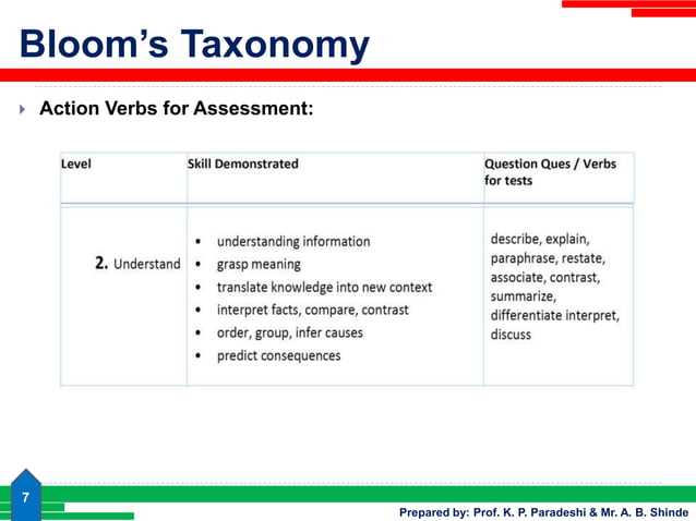 Blooms Taxonomy in Engineering Education | PPSX