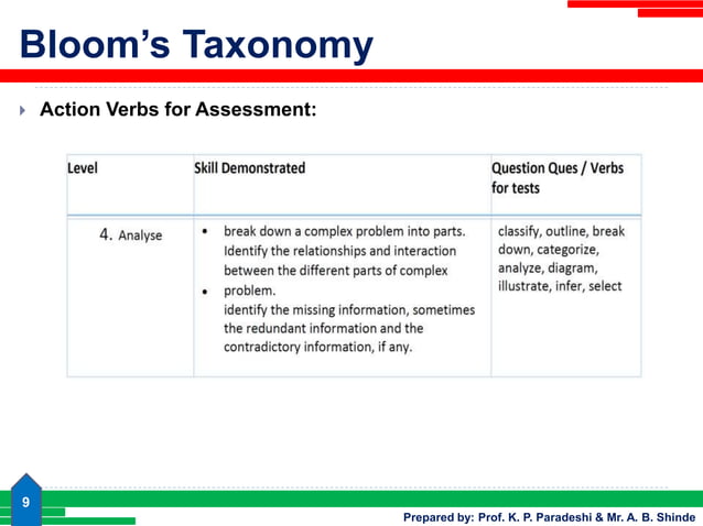 Blooms Taxonomy in Engineering Education | PPSX