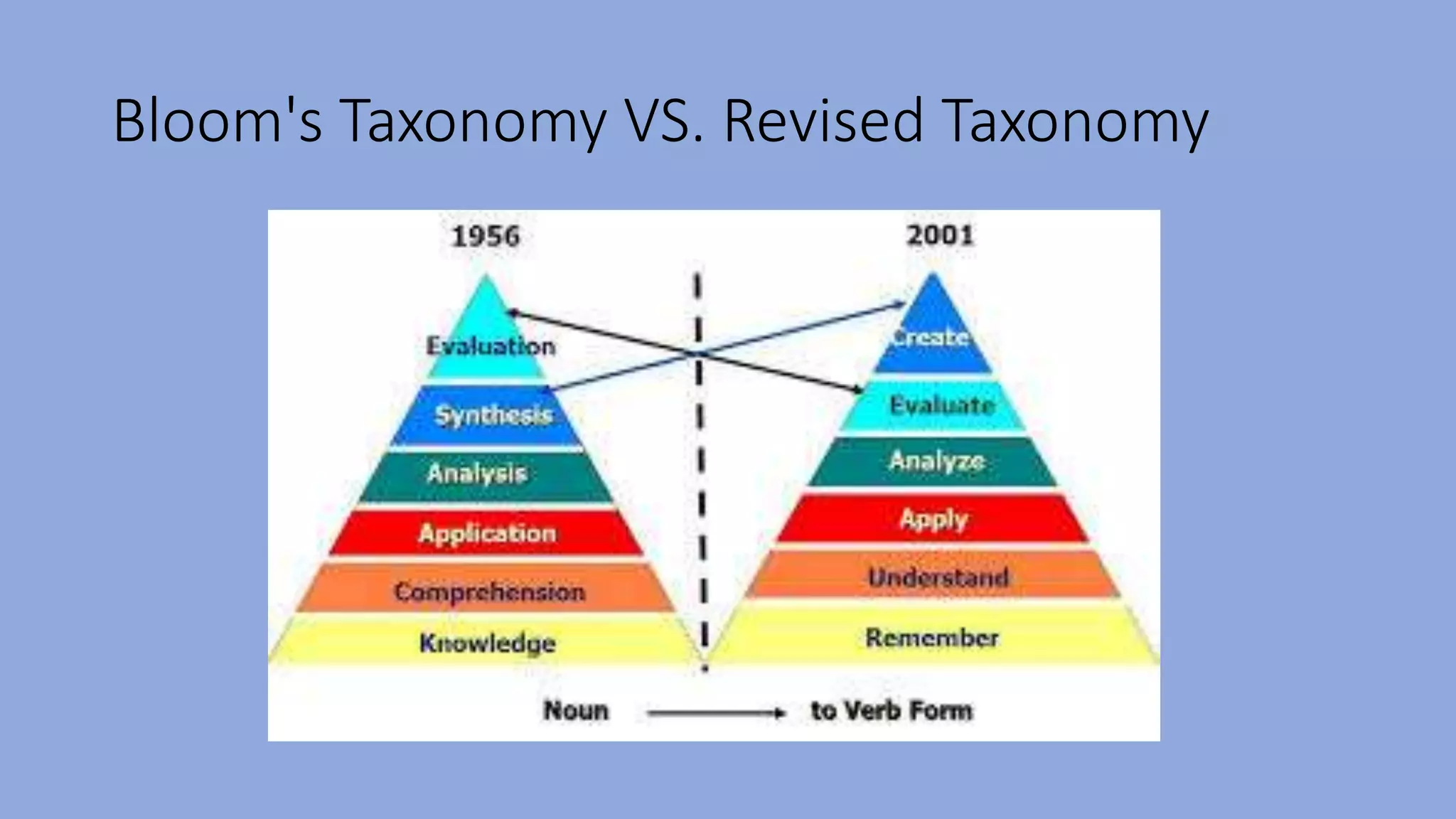 Bloom's taxonomy | PPT
