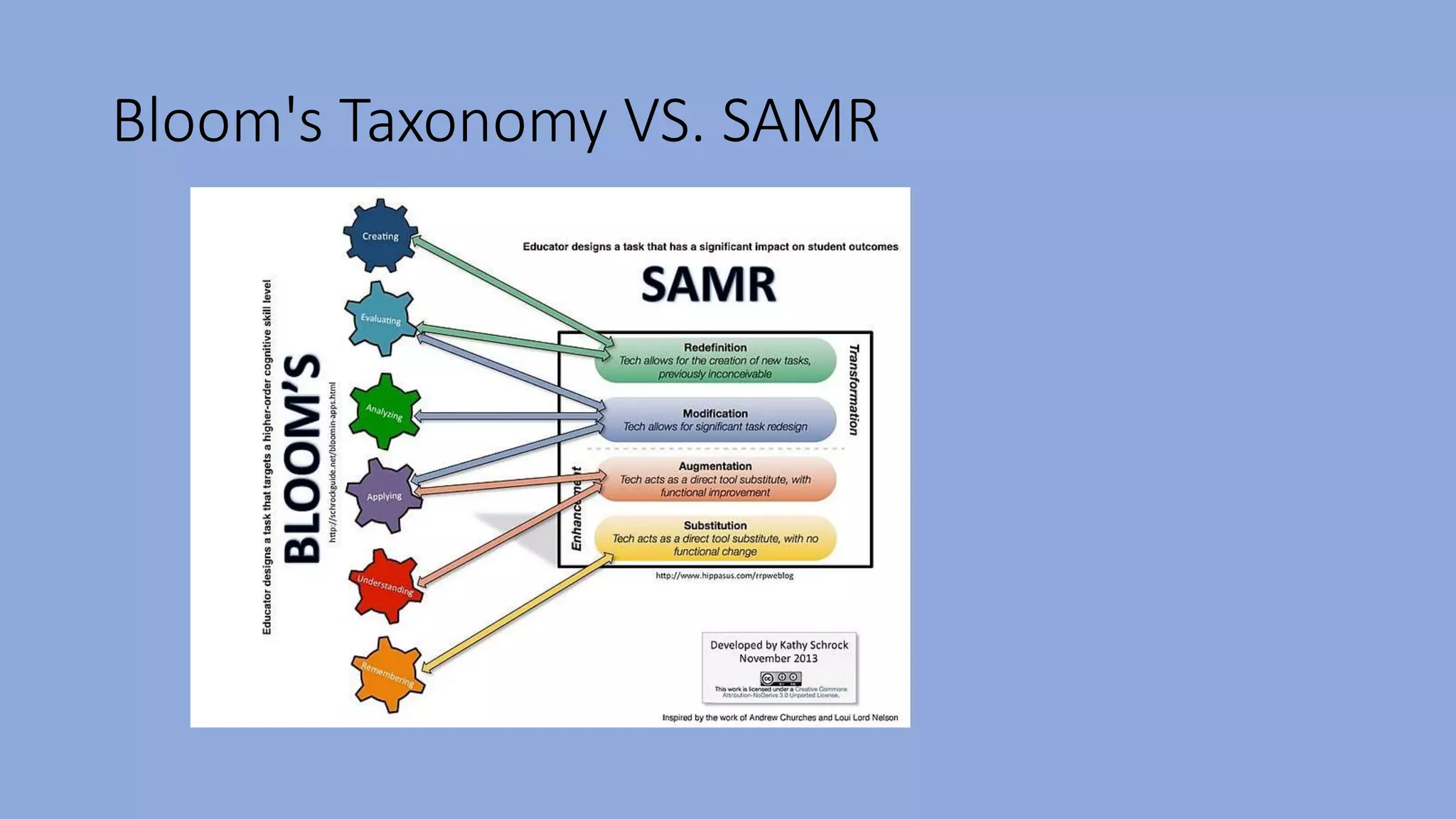 Bloom's taxonomy | PPT