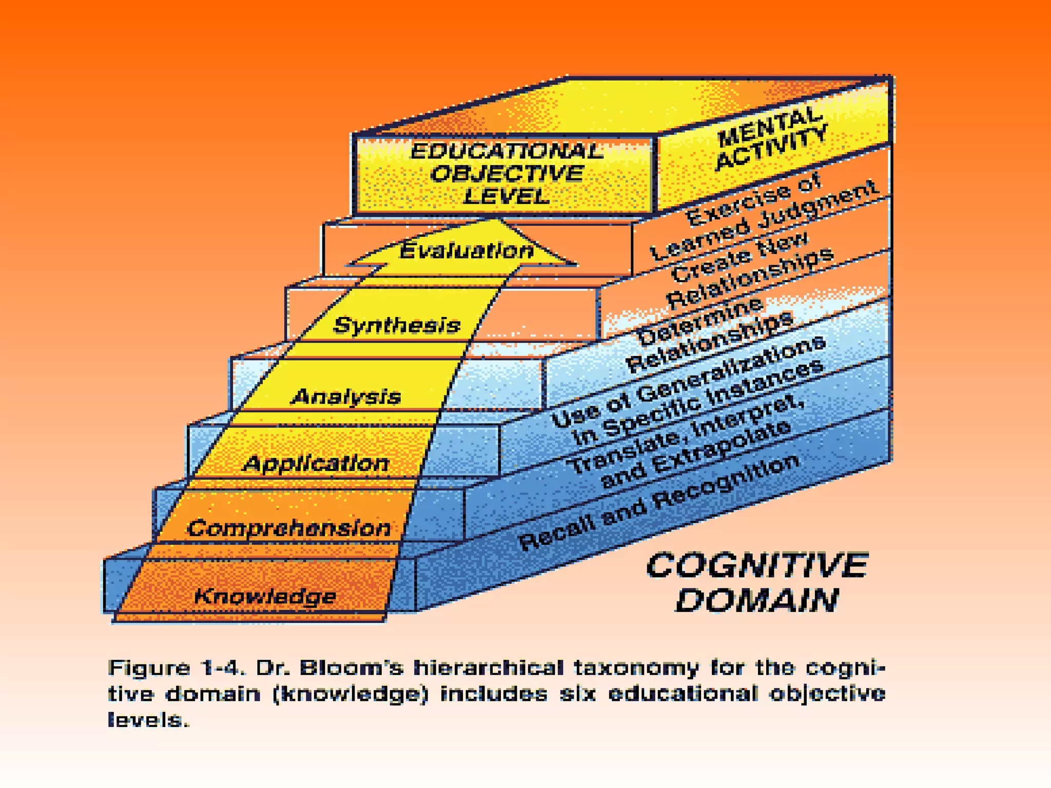 Bloom's taxonomy | PPT