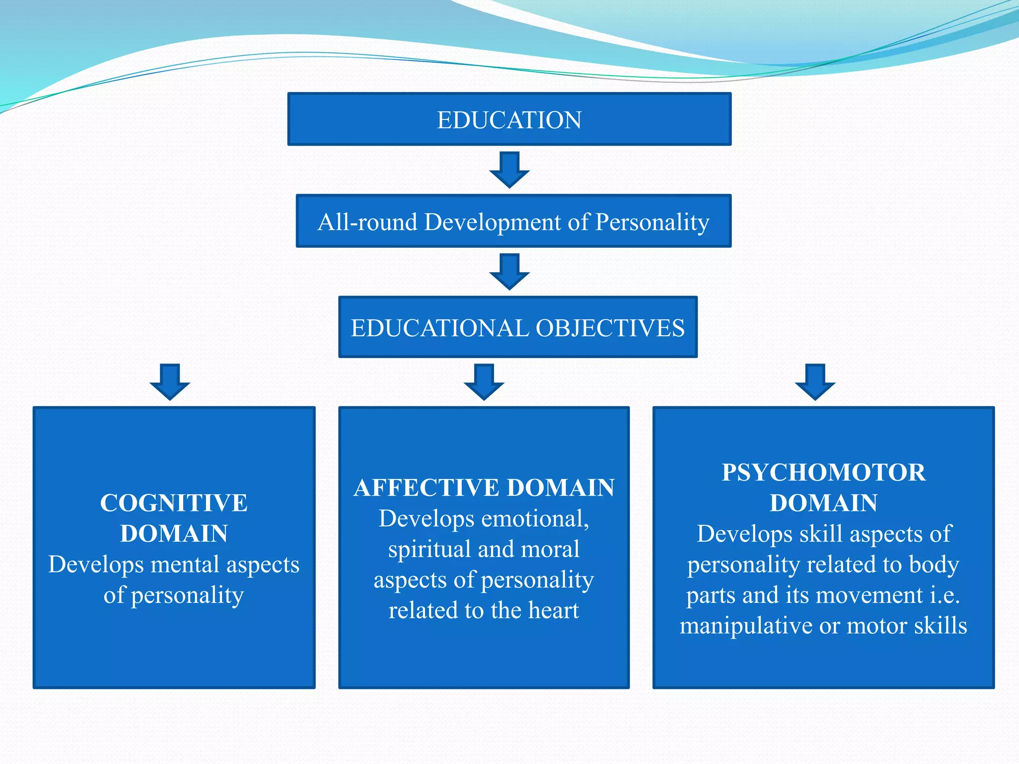 BLOOM'S TAXONOMY | PPTX