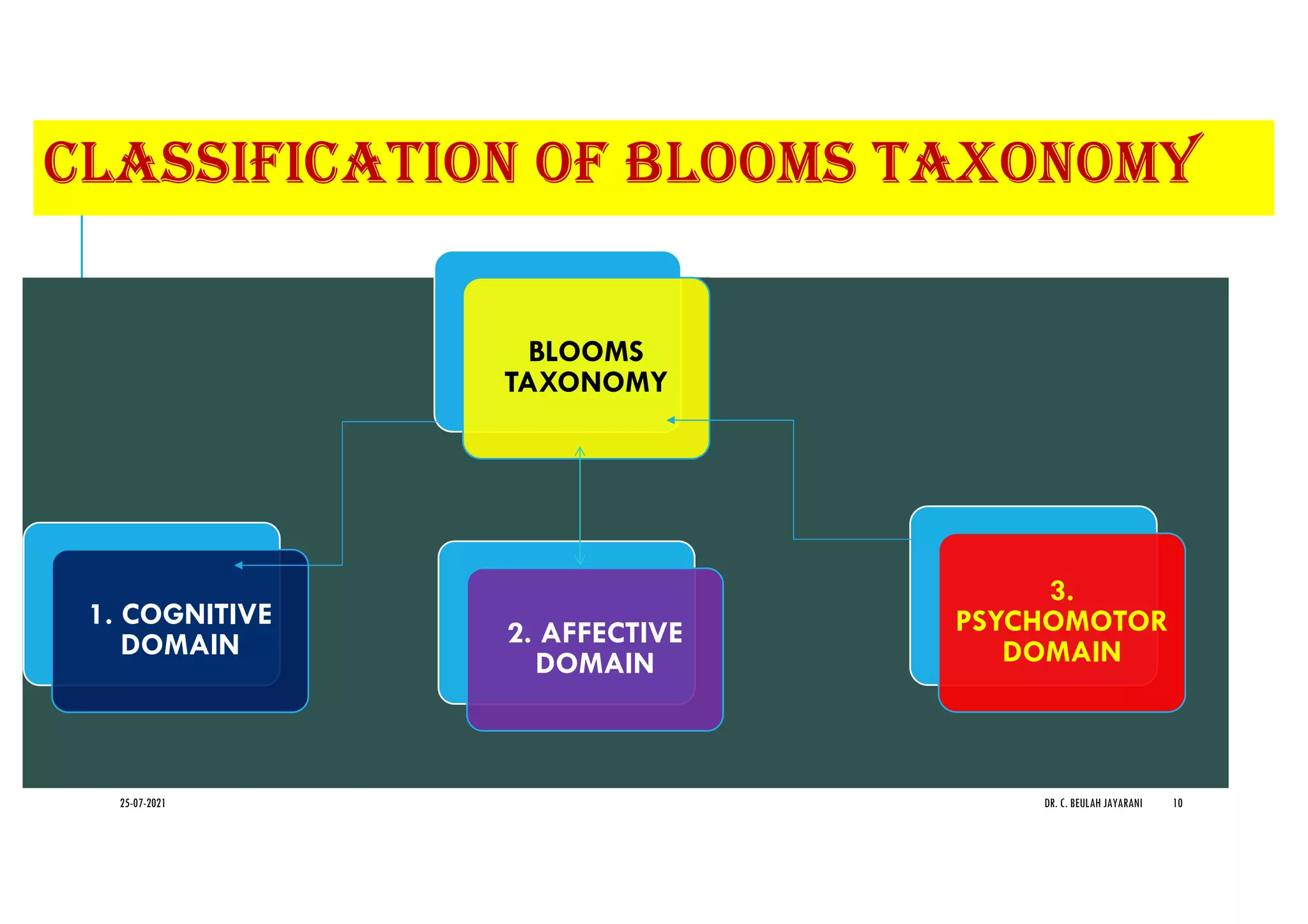 Bloom's taxonomy | PDF