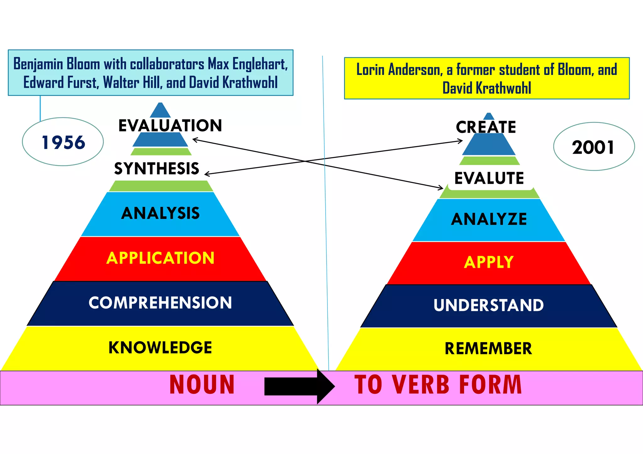 Bloom's taxonomy | PDF