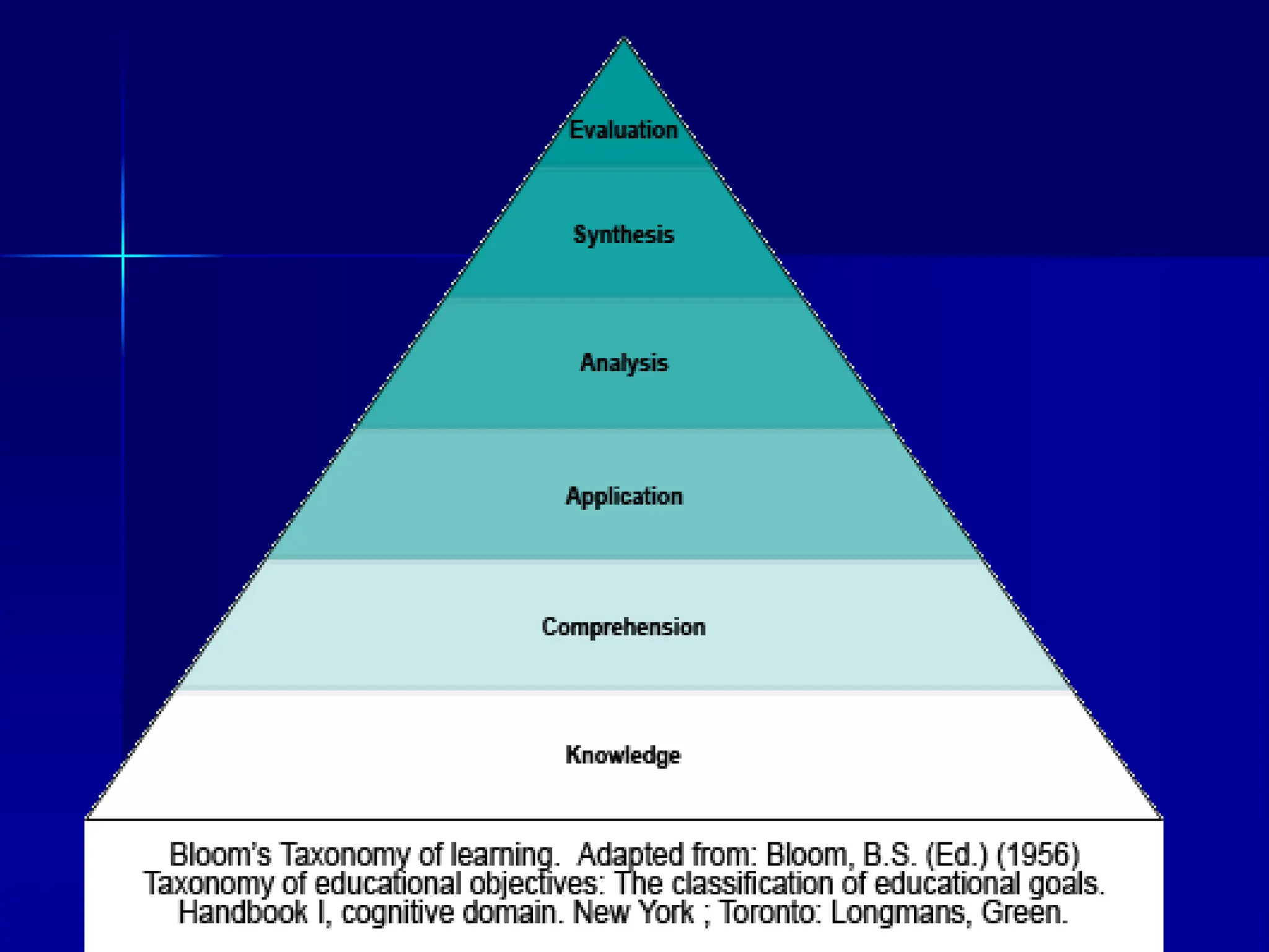 Blooms' Taxonomy for B.Ed TNTEU Notes for I.B.Ed Students | PPTX ...