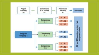 BLOOM’S TAXONOMY for engineering education.pptx