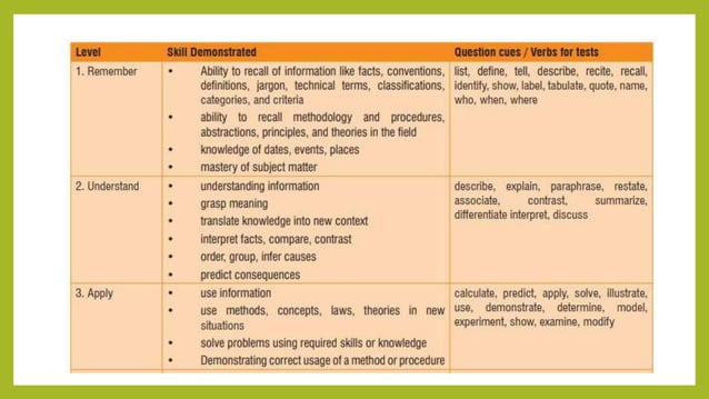 BLOOM’S TAXONOMY for engineering education.pptx