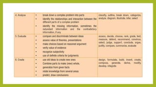 BLOOM’S TAXONOMY for engineering education.pptx