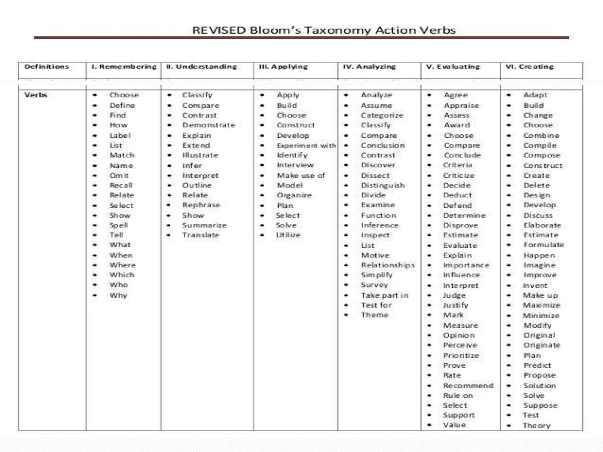 Application in Blloms Taxonomy - Examination Papers & Assessment | PPT