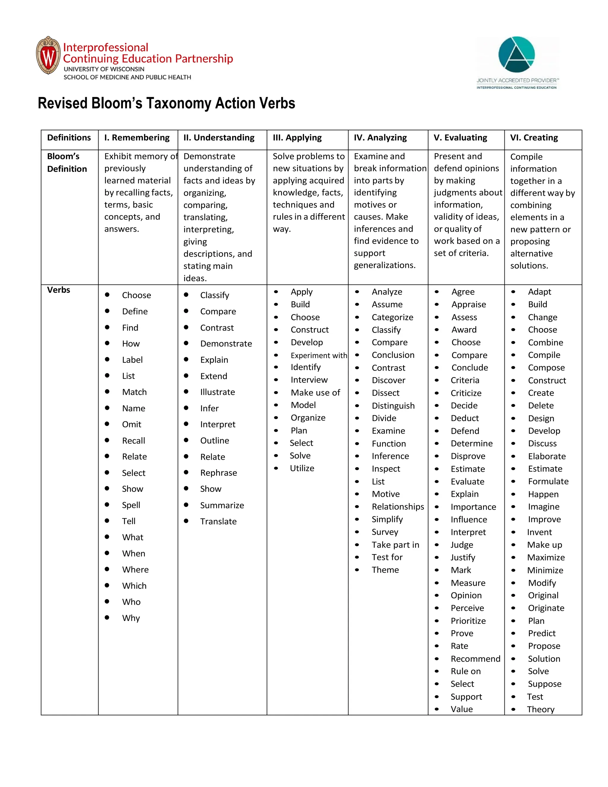 Blooms_Taxonomy. Revised for setting question papers for all kind of exams | PDF